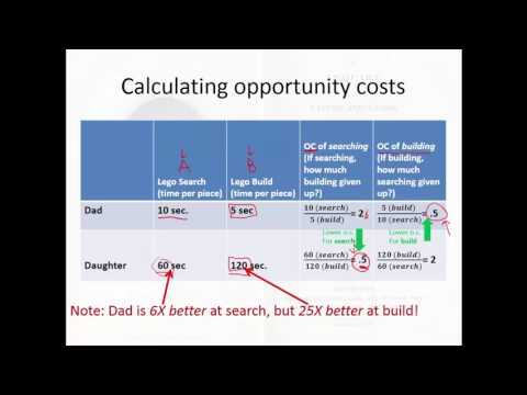 5. Ricardian Economics: Comparative Advantage, Specialization, and Trade