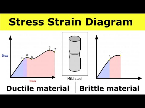 Stress Strain Diagram for Ductile and Brittle Material | Design of Machine | Strength of Materials