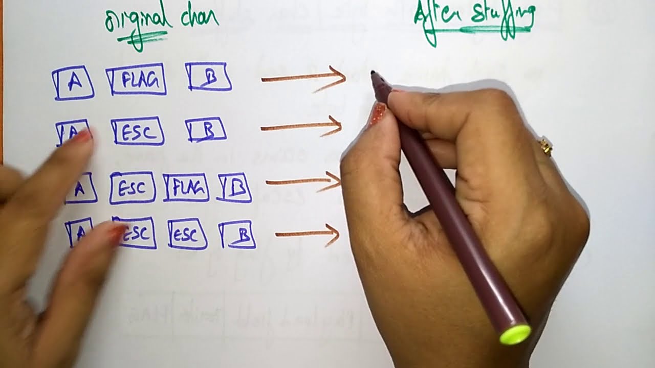 Framing in data link layer | Flag byte with byte stuffing | Part-2/4 | Lec-44 | Bhanu Priya