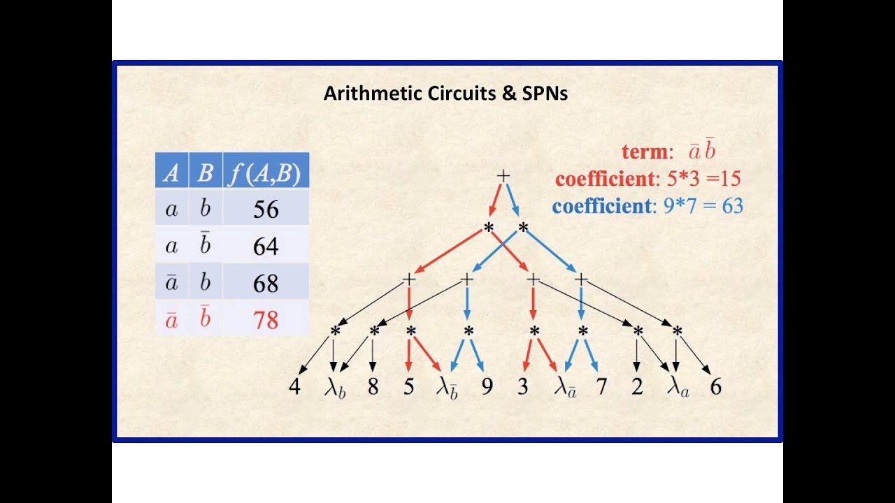 9a. Arithmetic Circuits & SPNs