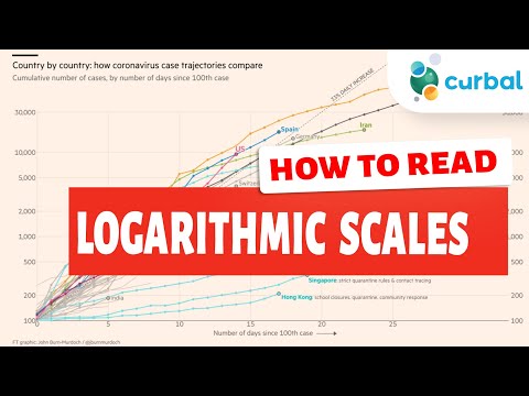 When you should use Logarithmic scales in your visuals