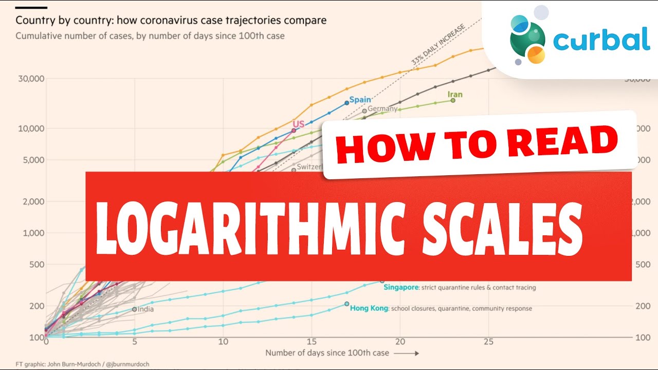 When you should use Logarithmic scales in your visuals