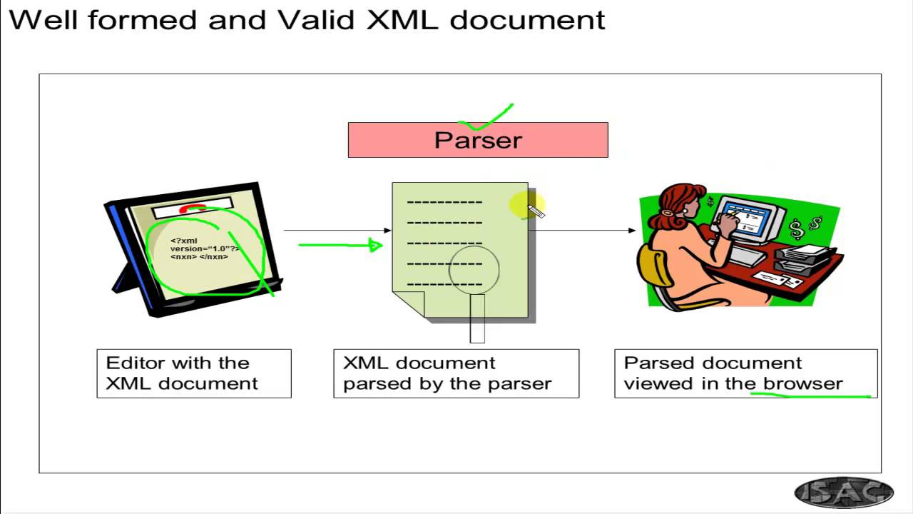 XML Chapter 5 - Well Formedness and Validation