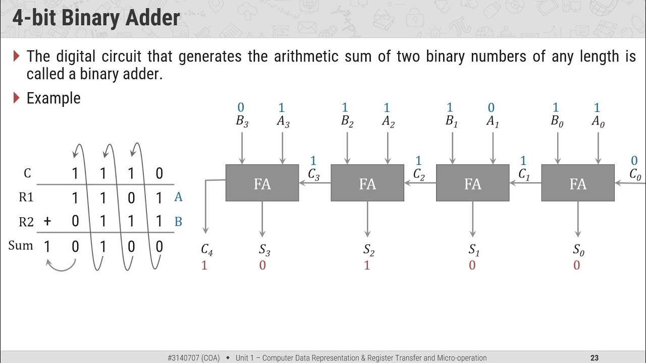 1.6 - 4-bit Binary Adder - COA