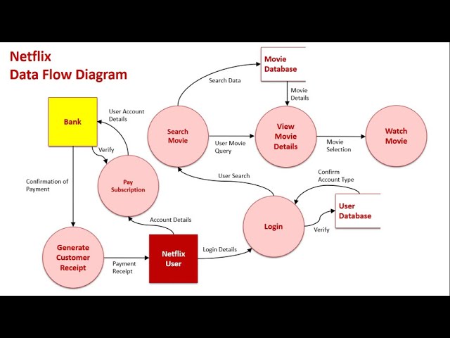 Understanding Data Flow Diagrams: A Deep Dive into Netflix's ...
