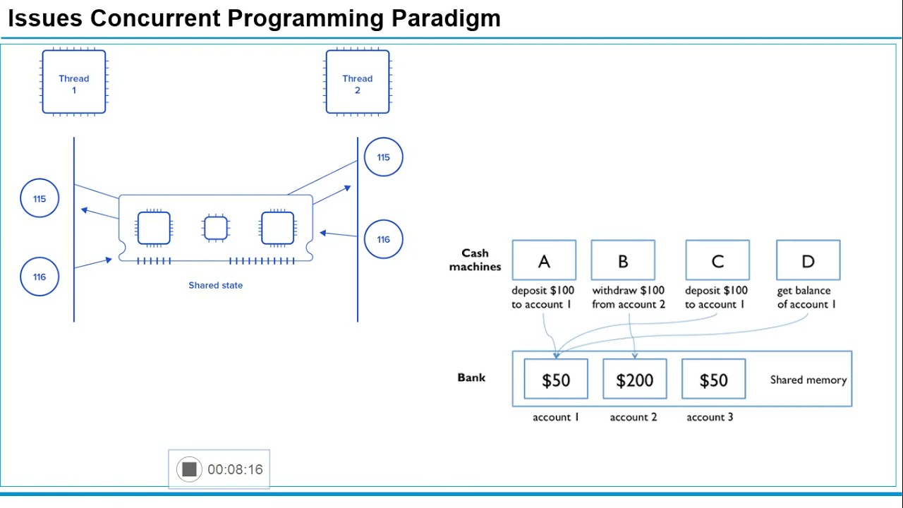 Parallel and Concurrent Programming Paradigm using Python - Session2