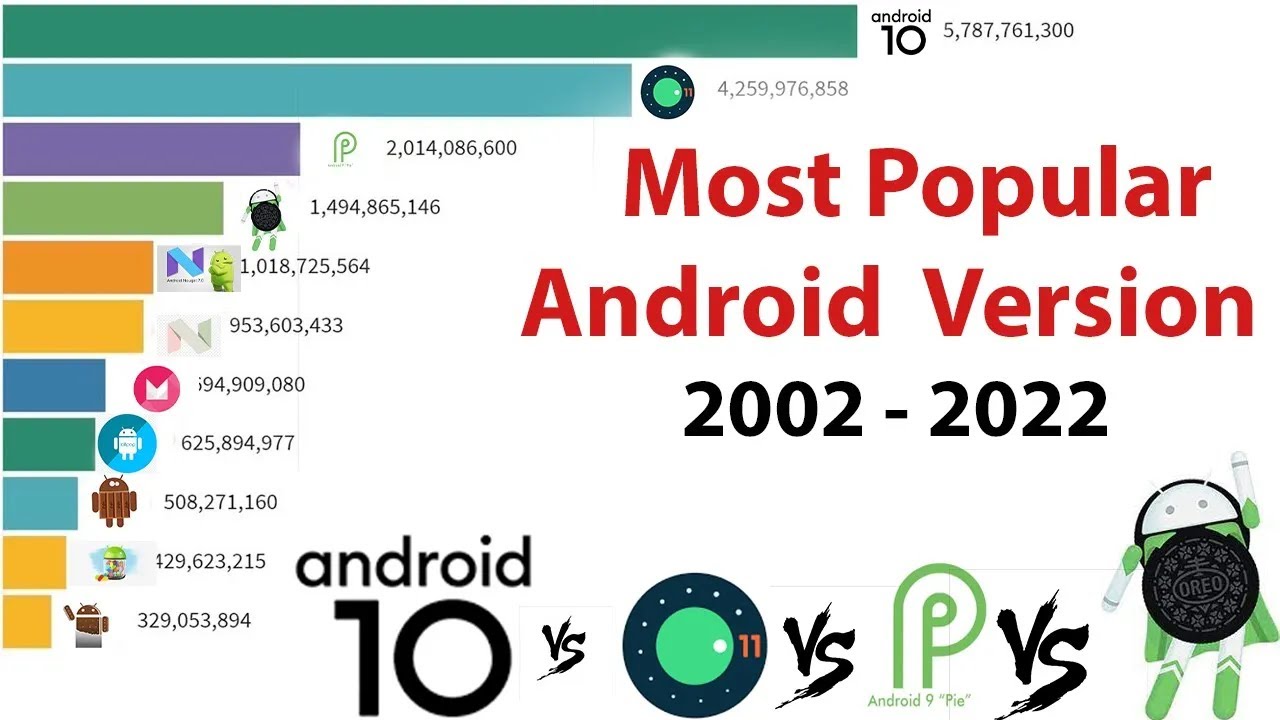 Most Used Android Version 2002-2022 | Most Popular Android Version | Top Android Operating system