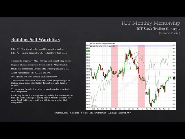 Mastering Stock Trading: Building Sell Watchlists for Bearish Markets ...