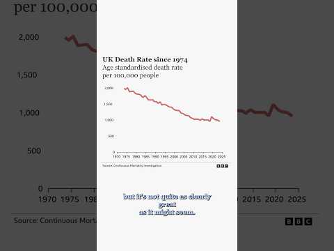 📉 UK Death Rate Reaches Record Low