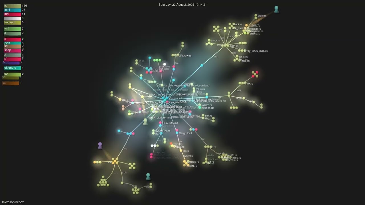 microsoft/litebox - Gource visualisation