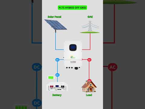 Beginilah cara kerja sistem PLTS Hybrid Off Grid. Konsultasi pemasangan PLTS bisa menghubungi kami