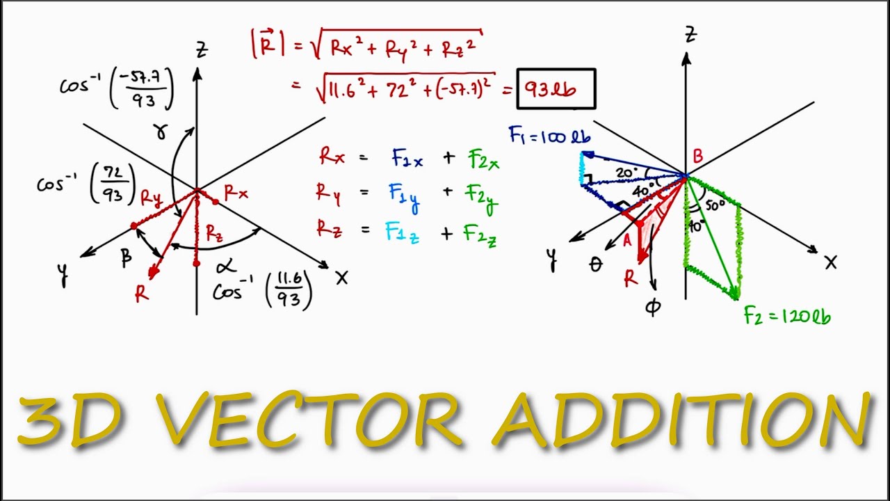 3D Vector Addition in 3 Minutes! (Statics)