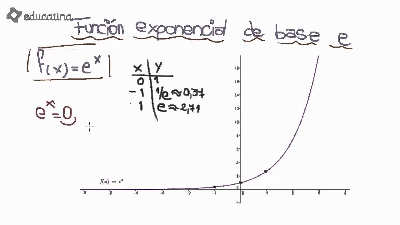 Educatina - Análisis de la función exponencial en base e