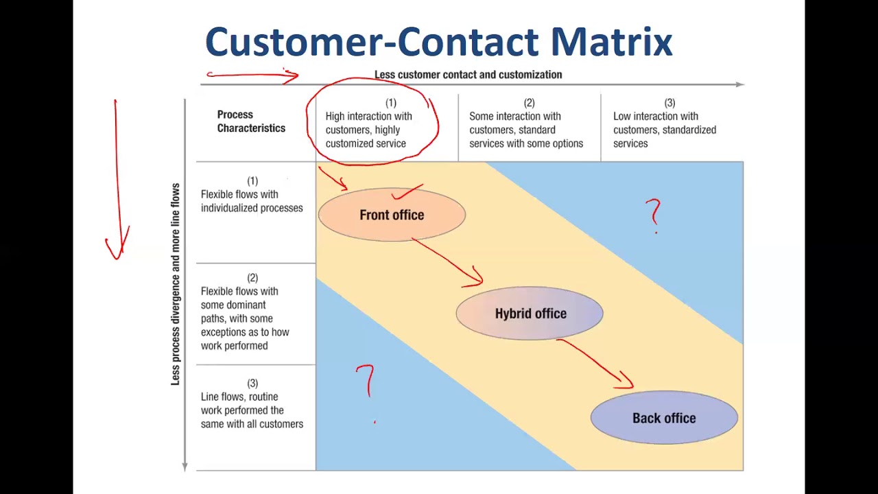 Process Structure in Services