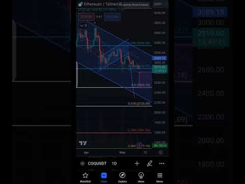 CoQ 1 day Two patterns are being formed in this. #knowledge #crypto #foryou