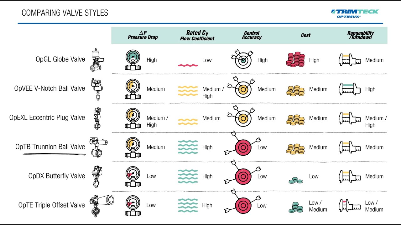 Valve Selection Basics | Comparing Valve Styles