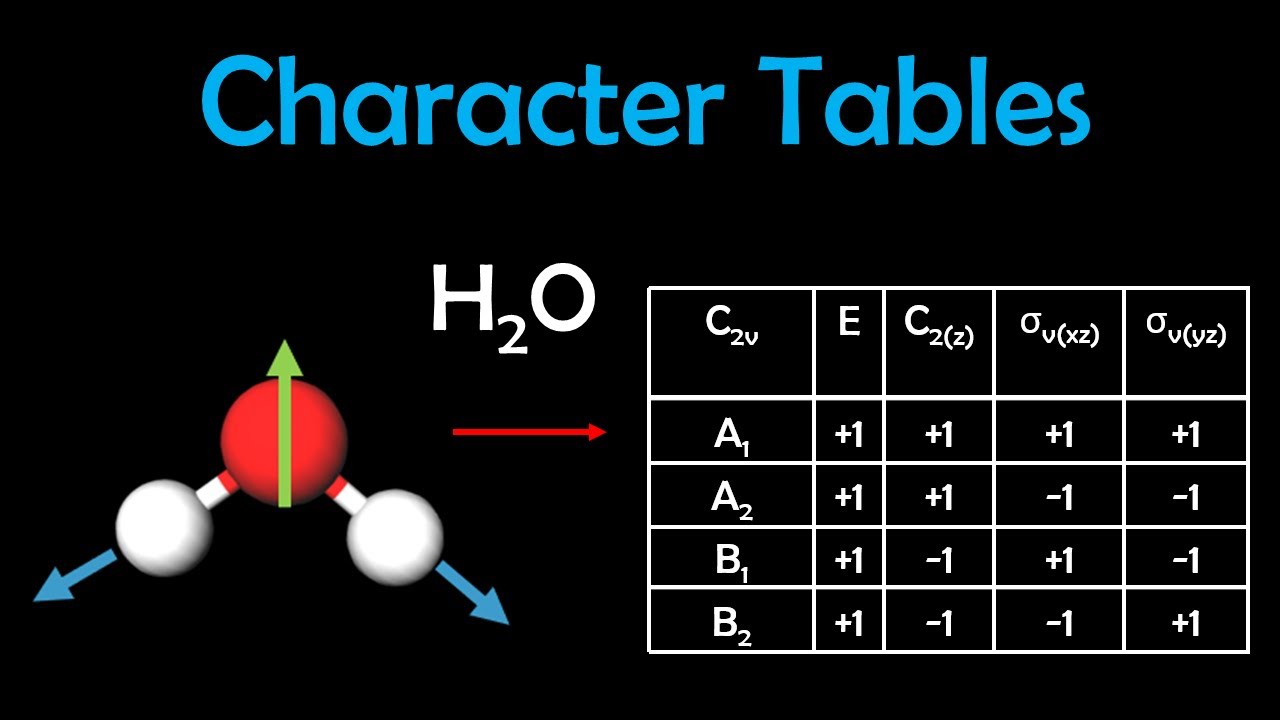 Character Tables Made Easy
