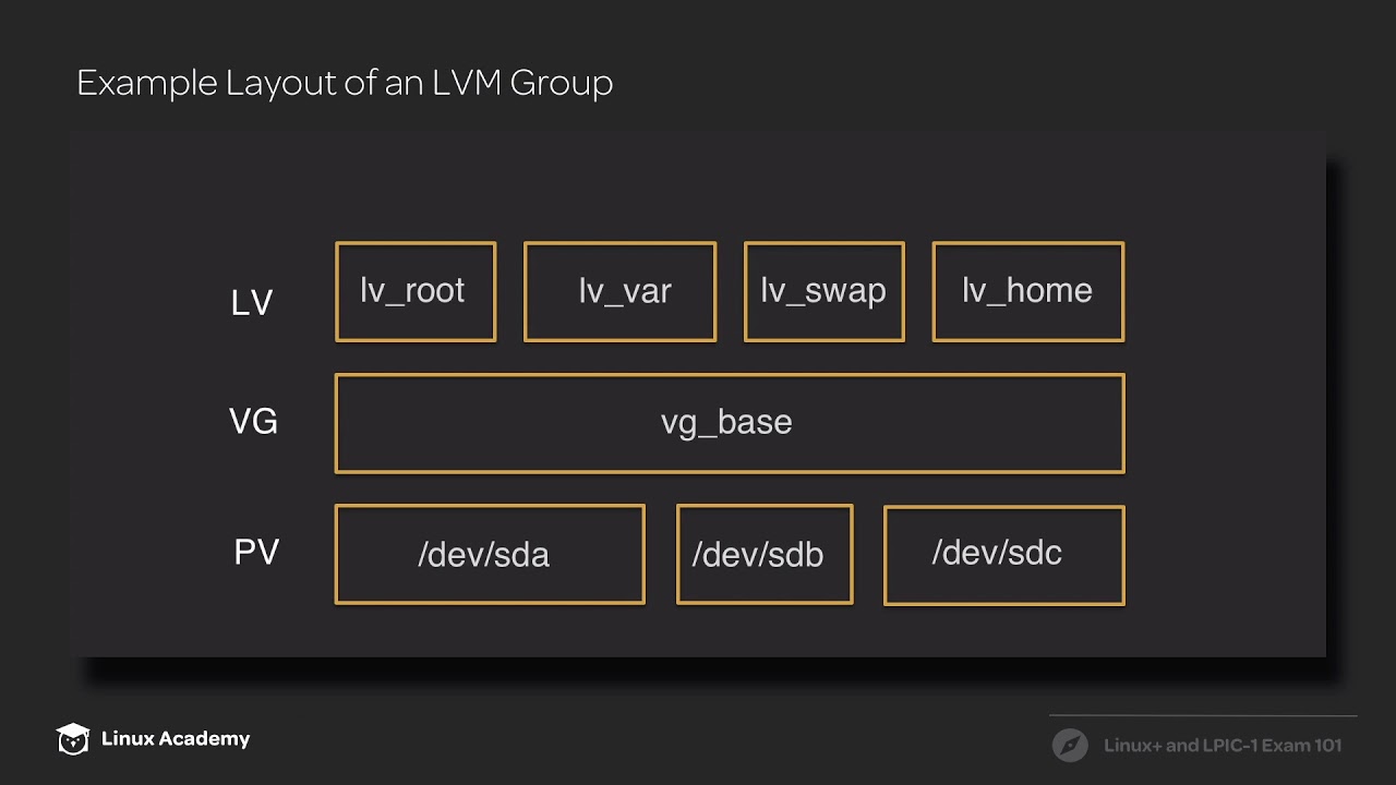 Introduction to LVM | Linux Academy