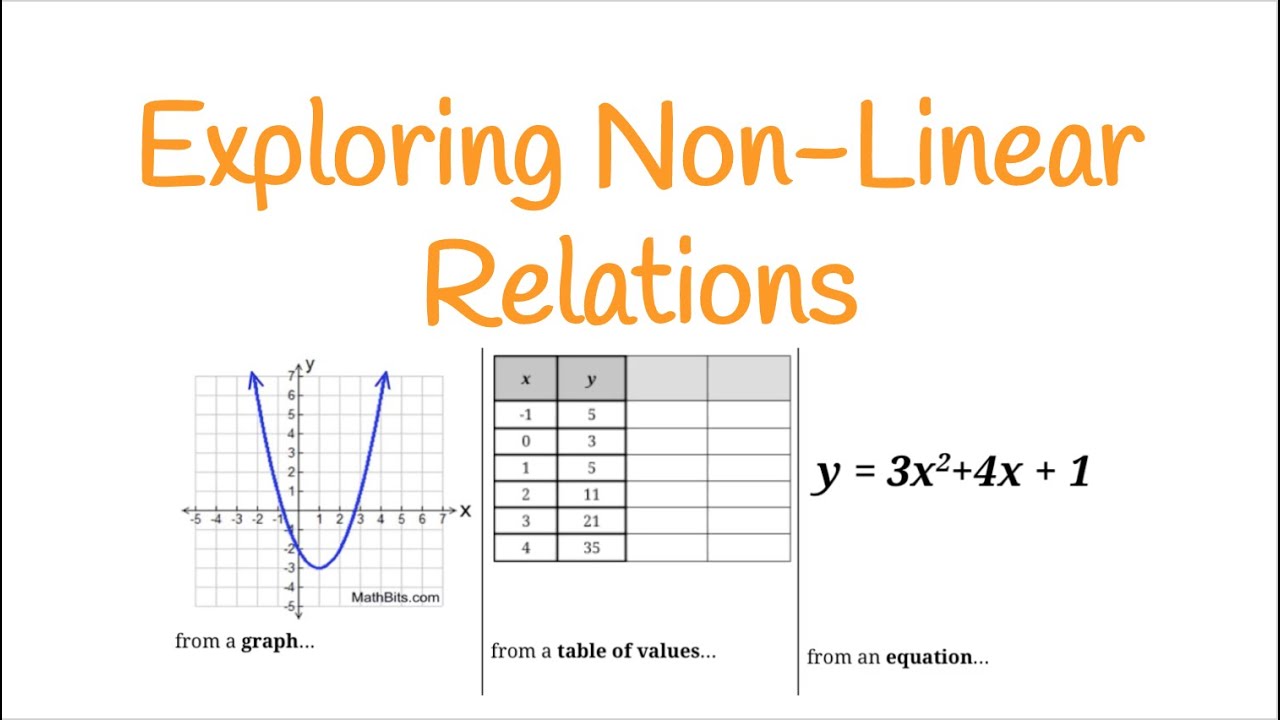 Exploring Non-Linear Relations