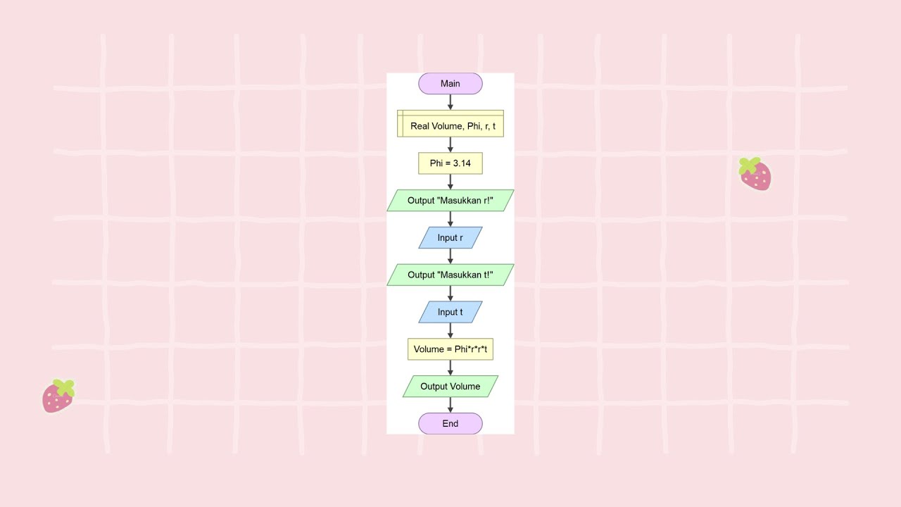 FLOWGORITHM || Menghitung Volume Tabung