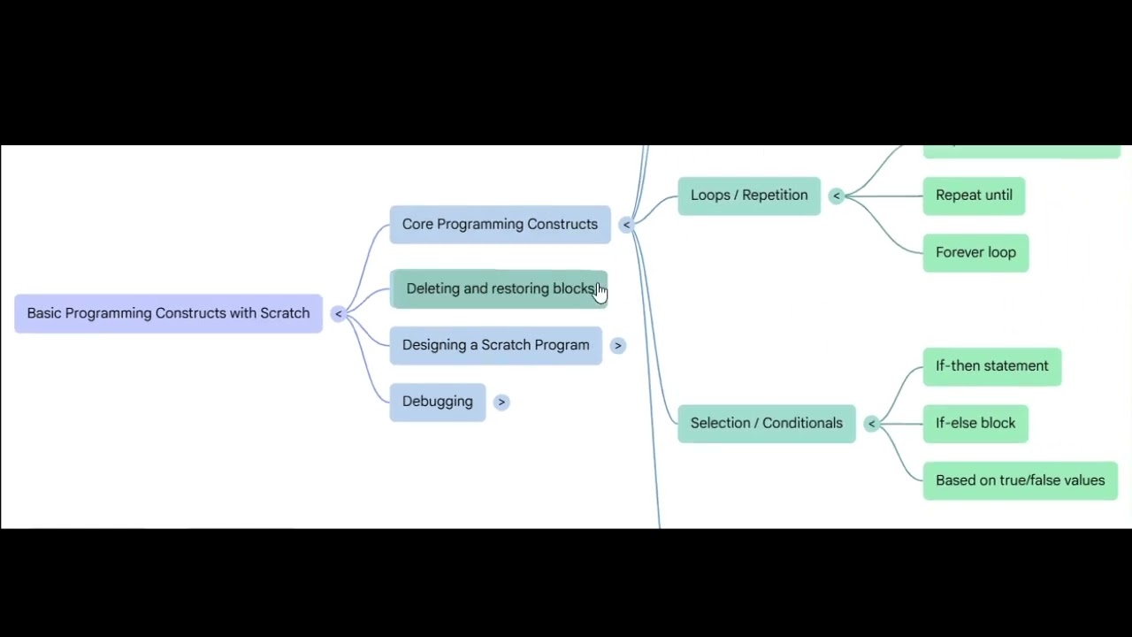 Basic Programming Constructs with Scratch | Class 6 Computer Science (Chapter 6)