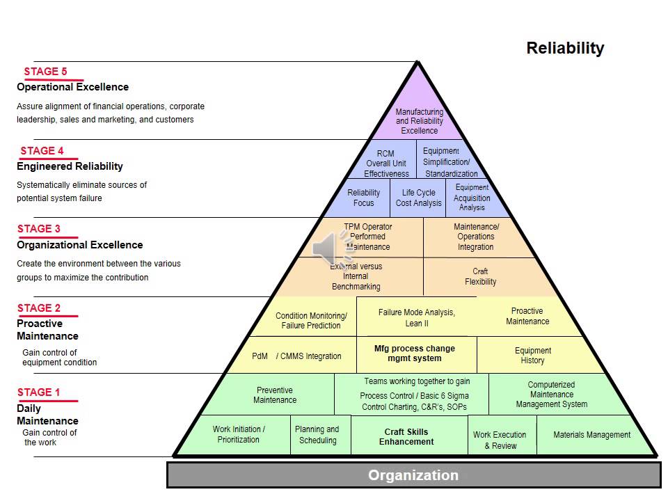 Stage 1 of a Reliability Improvement Roadmap