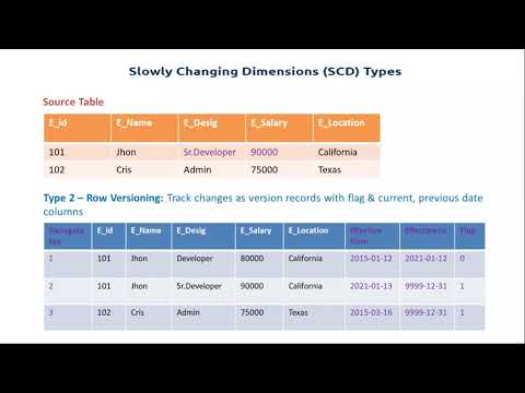 SCD's (Slowly changing dimensions) with practical examples explained | Types of SCD's | Live Class