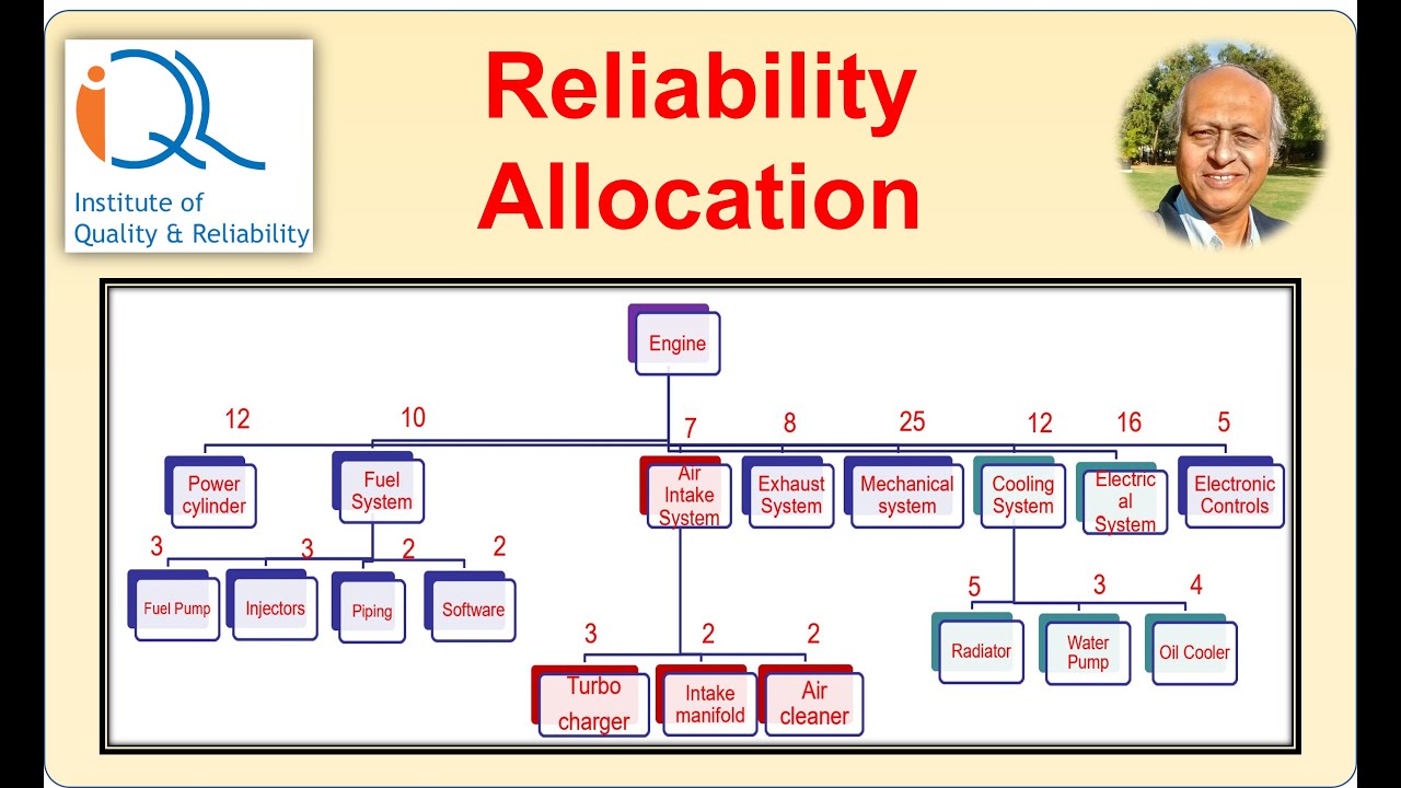 Reliability Allocation or Apportionment
