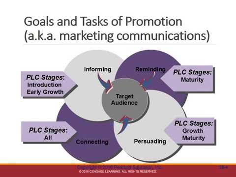 Ch 14: Introduction to Integrated Marketing Communications (IMC)