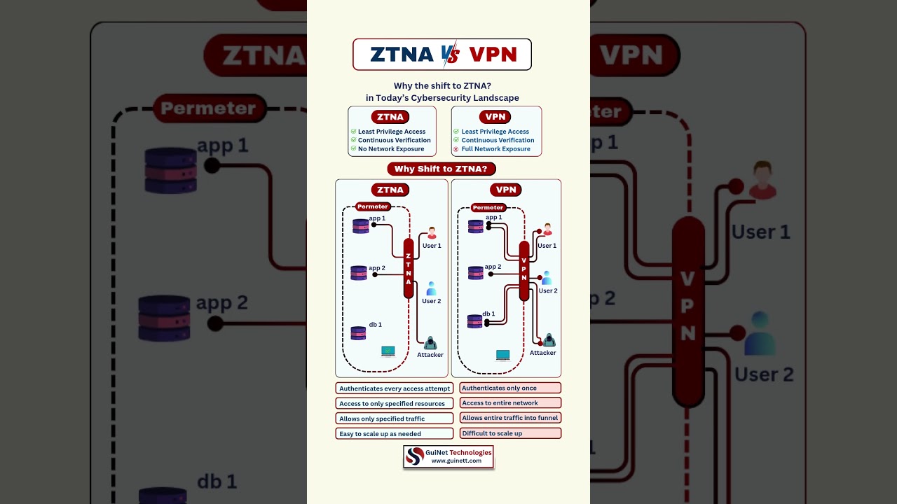 ZTNA vs VPN Explained | Zero Trust Network Access | Cybersecurity 2025