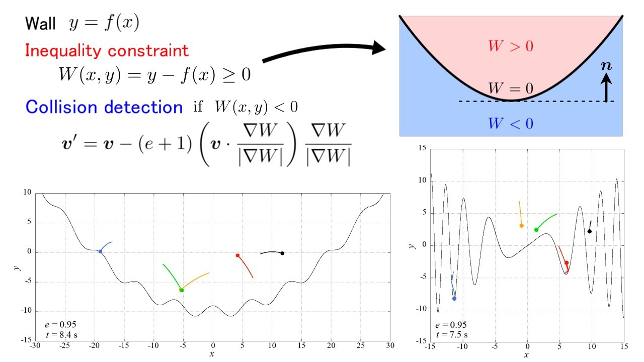 Simulation of Bouncing Balls | #3: Bouncing on Explicit Functions (1) [gnuplot]