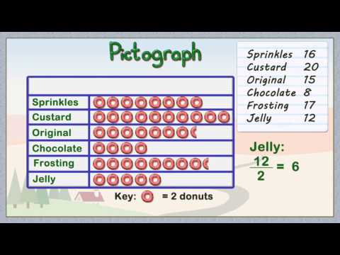 How To Create A Pictograph | Elementary Math