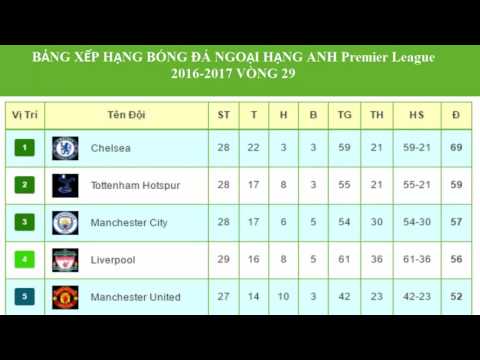 Tin Tức Bóng Đá Ngoại Hạng Anh 2016-2017