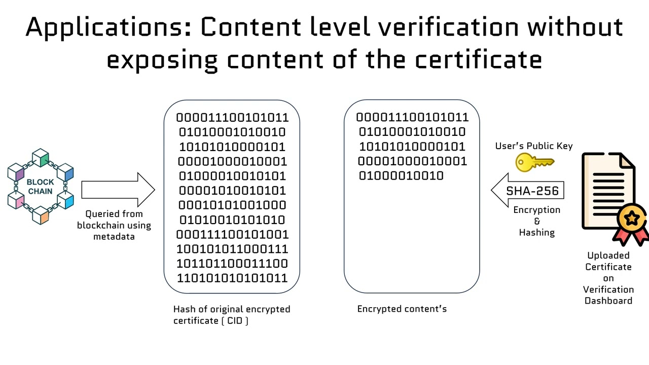 Certificate validation system using blockchain and ipfs