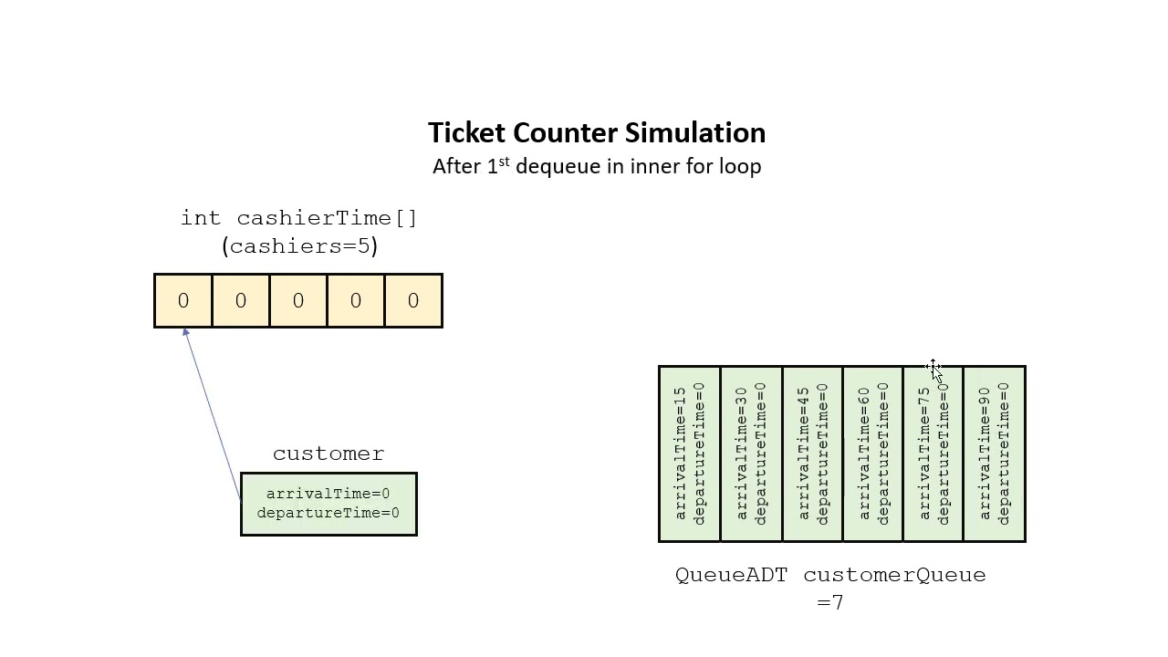 A Java Ticket Counter Simulation Using Queues (Java Foundations / jsjf)
