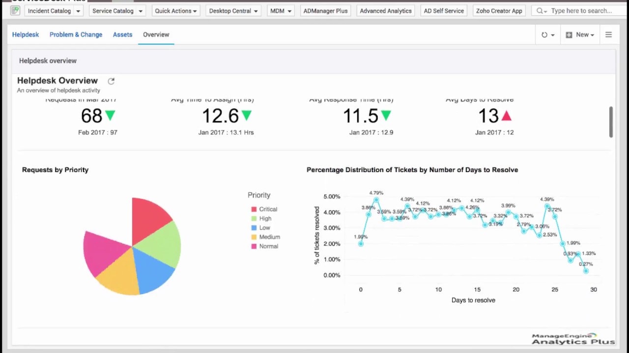 How to access Analytics Plus dashboards from the ServiceDesk Plus console