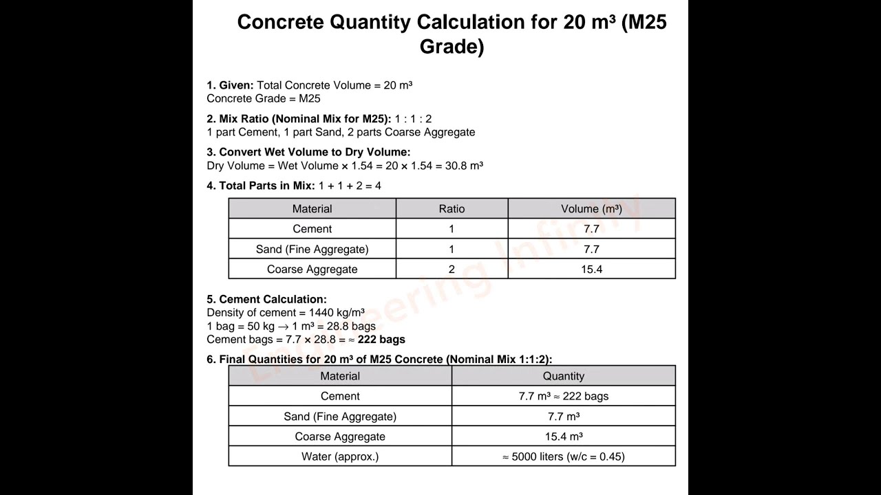 Concrete Quantity Calculation for 20 m³ (M25 Grade)