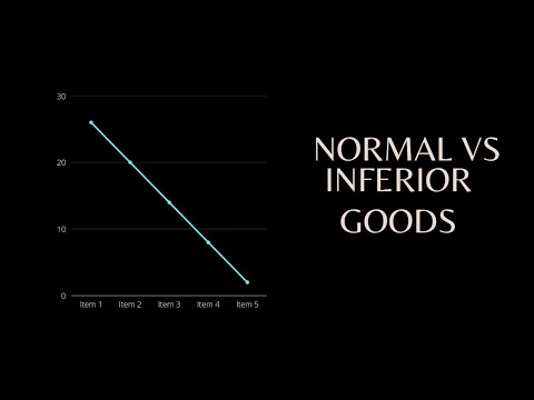 Normal VS Inferior Goods - Microeconomics- Law of Demand - Meaning | Graphs | Examples