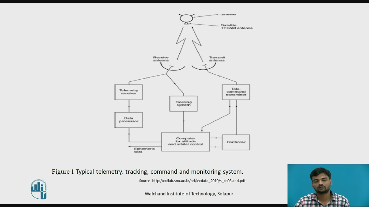 Telemetry, Tracking, Command and Monitoring System