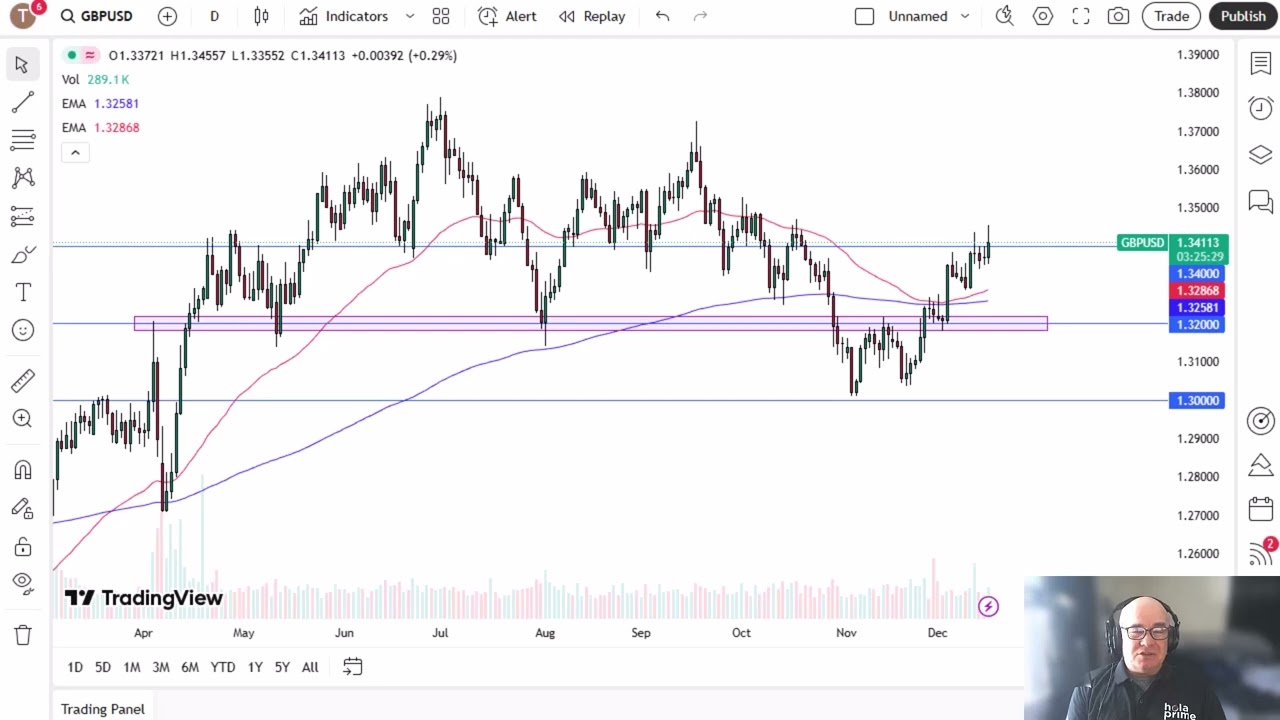 GBP/USD Analysis: British Pound Hits Resistance