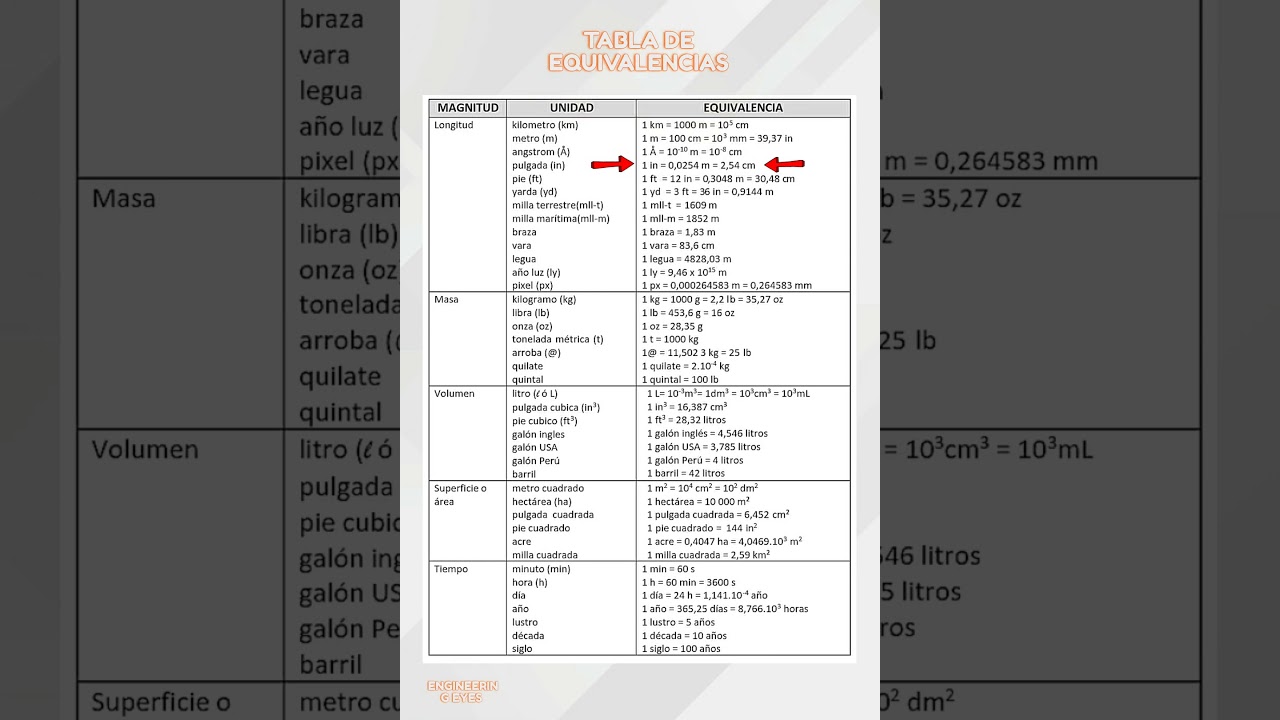 TABLA DE EQUIVALENCIAS #ingcivil #ingenieria #equivalencias #tiempo #masa #longitud #conversion