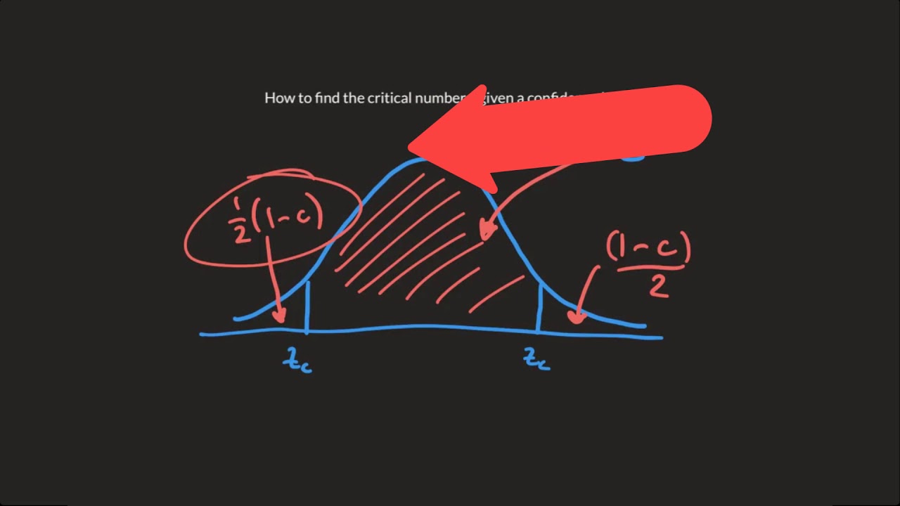 Find Critical Value Zc given a Confidence Level
