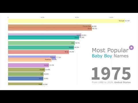 Most Popular Baby Boy Names 1880 - 2019