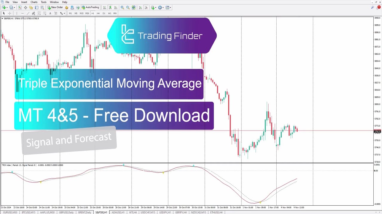 Understanding the Triple Exponential Moving Average Indicator for MetaTrader 4/5 | Galaxy.ai