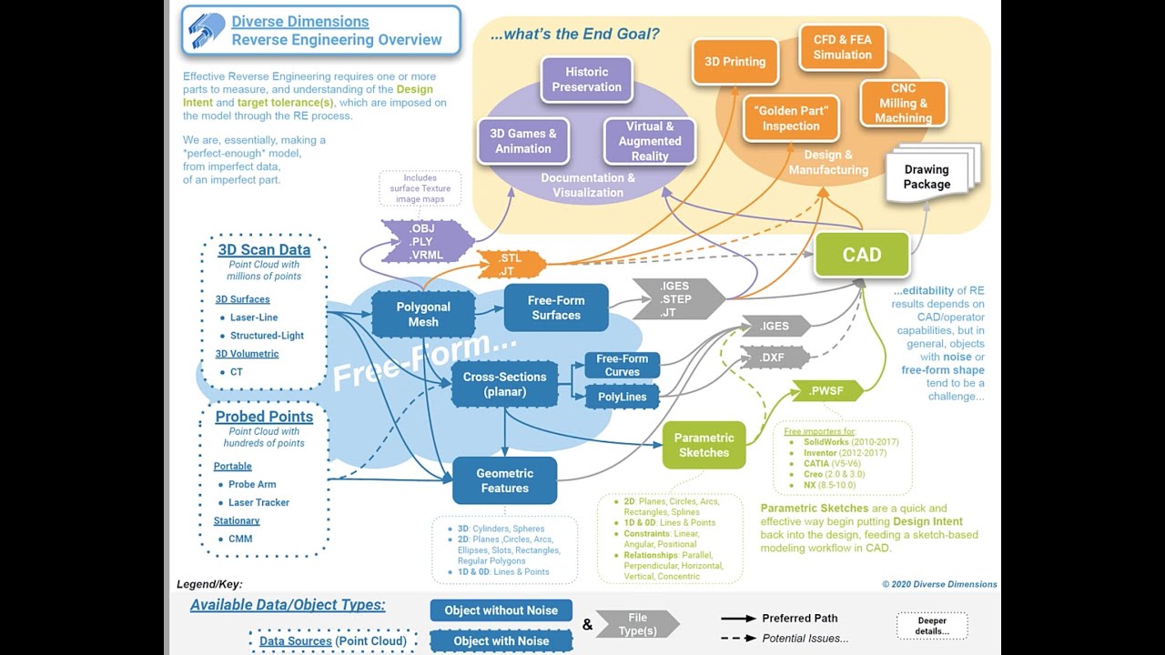 Introduction to Reverse Engineering: Workflow Overview | Diverse Dimensions