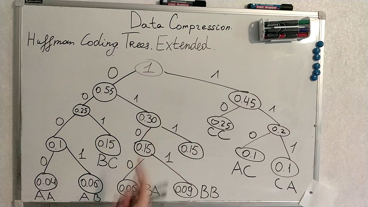14. Extended Huffman tree with examples.