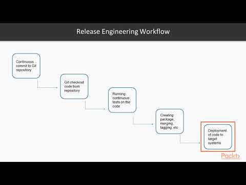 Learn Practical Jenkins Understanding Workflow of Jobs and Pipelines|packtpub com - Mind Luster