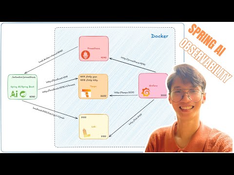 Spring AI Observability(Metrics/Traces/Logs) with Prometheus Tempo Loki Grafana | Advanced Tutorial