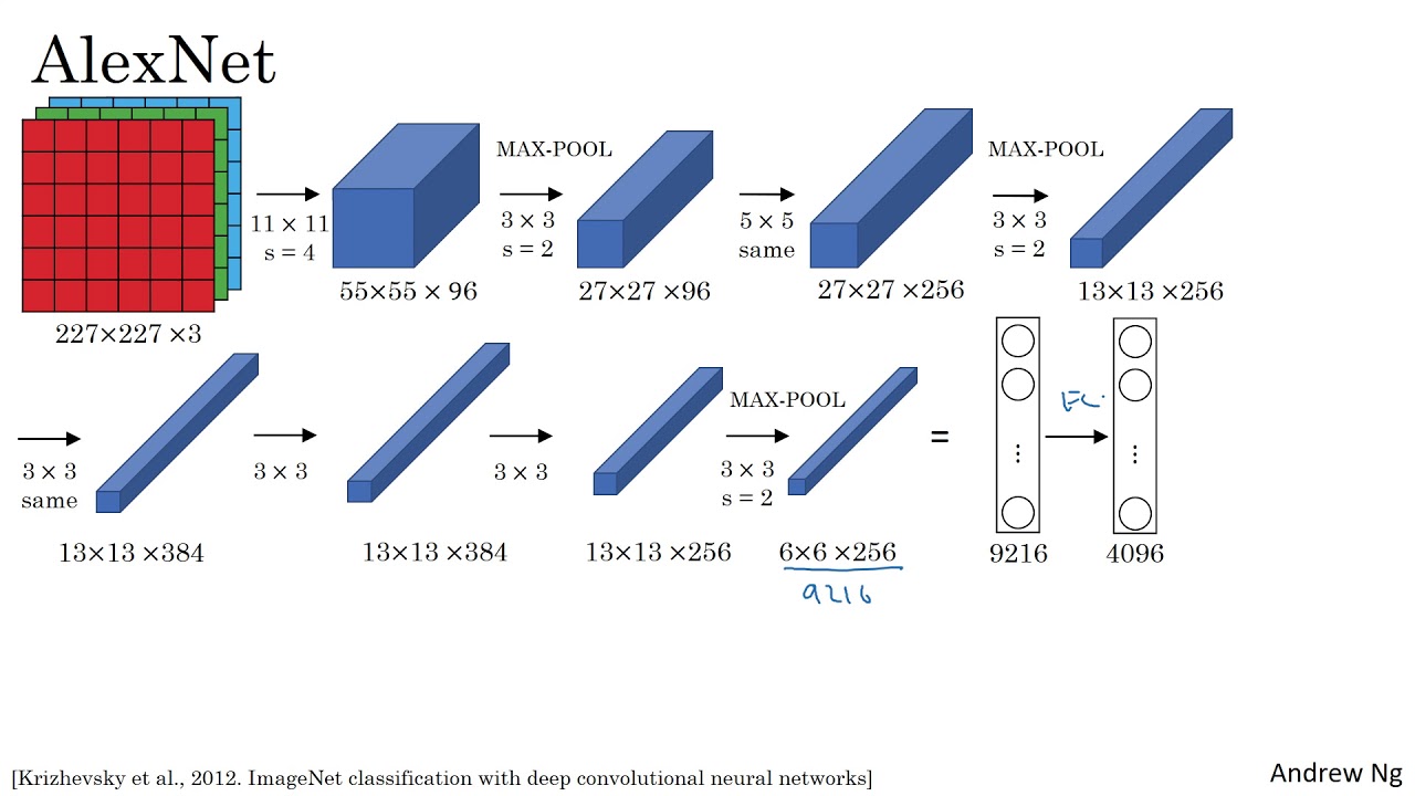 C4W2L02 Classic Network