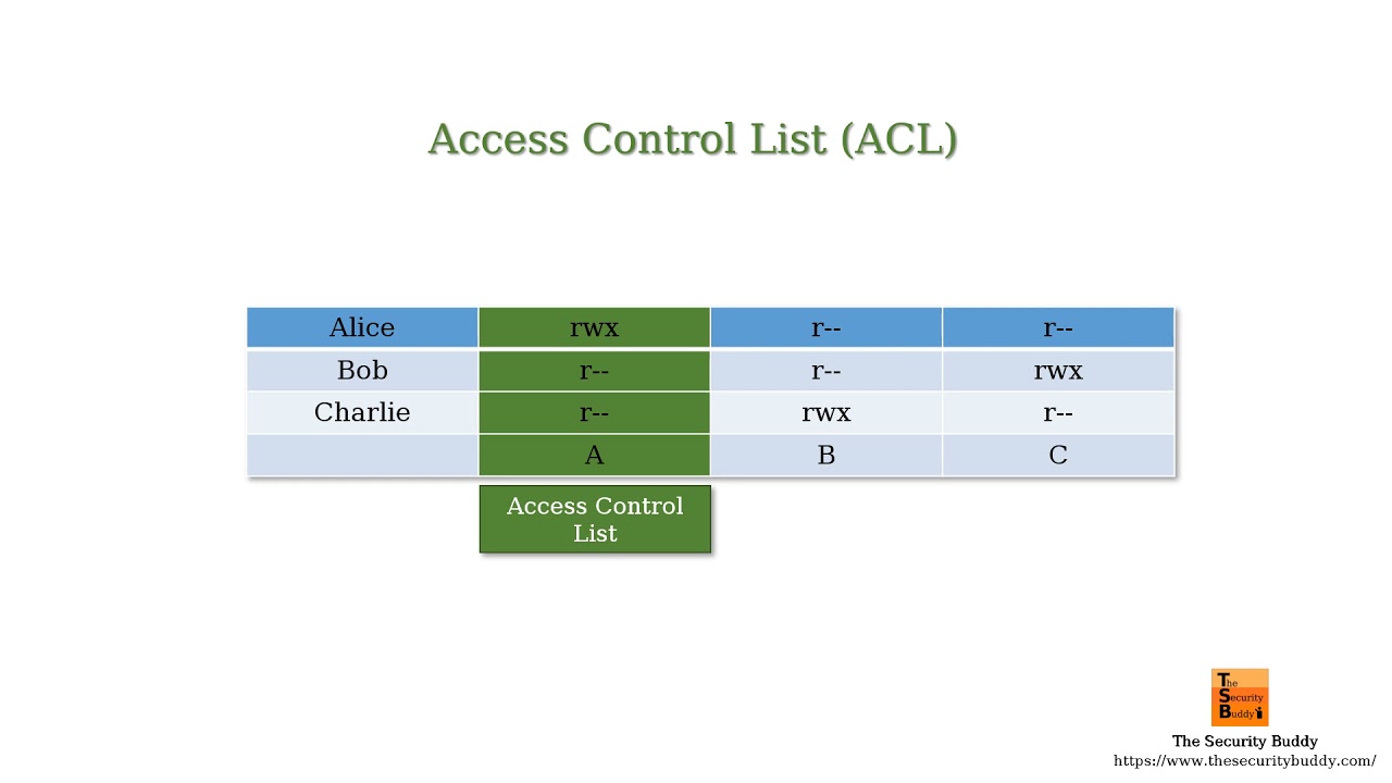 What are ACL, Access Control Matrix, and Capability List?